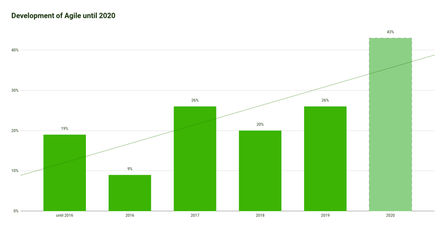 23 Agile Statistics: How relevant are Agile Frameworks? 23 Agile Statistics: How relevant are Agile Frameworks?