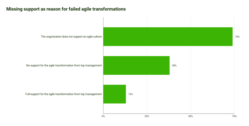 23 Agile Statistics: How relevant are Agile Frameworks? 23 Agile Statistics: How relevant are Agile Frameworks?