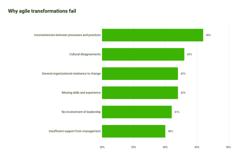 23 Agile Statistics: How relevant are Agile Frameworks? 23 Agile Statistics: How relevant are Agile Frameworks?